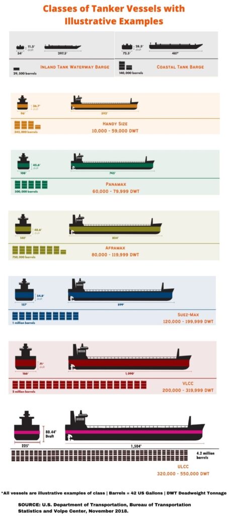 Tanker: Ocean Ships, Trucks & Bulk Liquid Transport