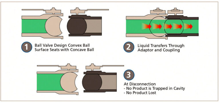 Ball Valve Function, Applications, and Safety Features