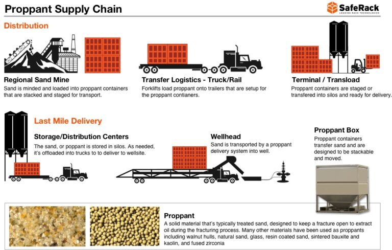 Proppant Containers and Loading | SafeRack's Industrial Index