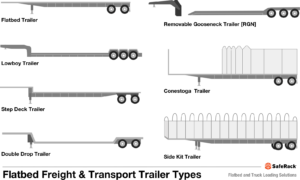 Flatbed Trailer Types - SafeRack's Glossary