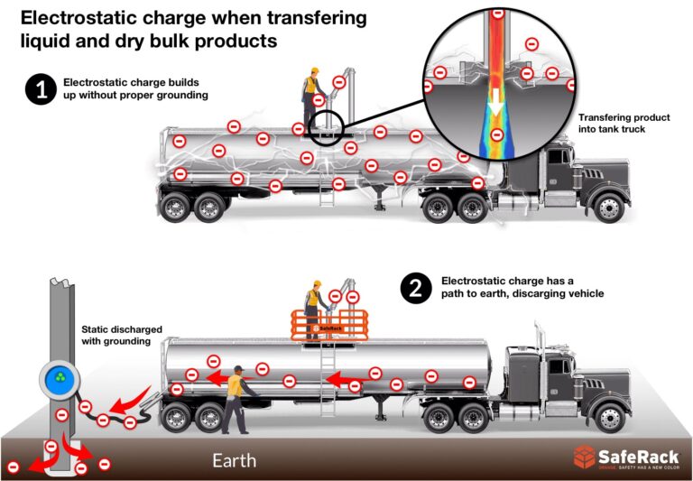 Grounding/Earthing - SafeRack